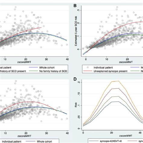 Relationship Of Estimated 5 Y Risk Of Sudden Cardiac Death Scd To