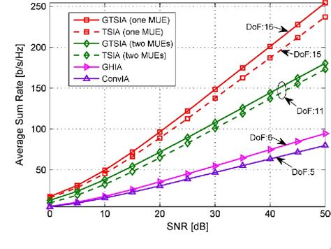 figure 4 from interference alignment for partially connected downlink mimo heterogeneous