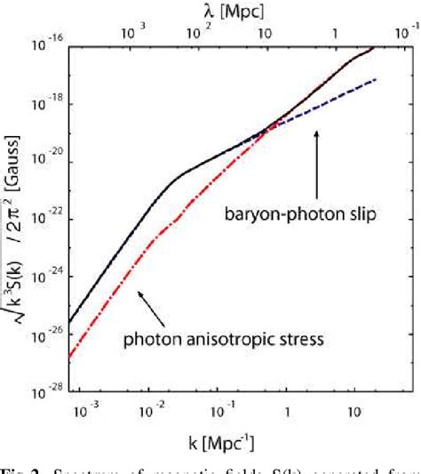 Figure 1 From Magnetic Field Generation From Cosmological Perturbations