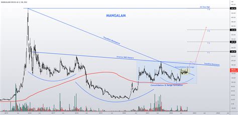 Mangalam Inverse Hns Pattern Forming For Nse Mangalam By Chart World — Tradingview India