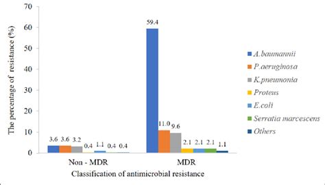 Prevalence Of Antimicrobial Resistance In Particular Pathogens Grouped