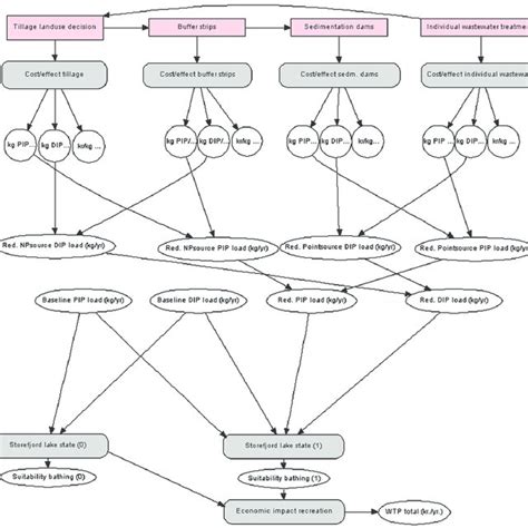 Pdf Bayesian Belief Networks As A Meta Modelling Tool In Integrated River Basin Management