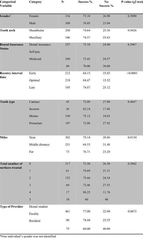 Bivariate Analysis Investigating The Association Between Categorical