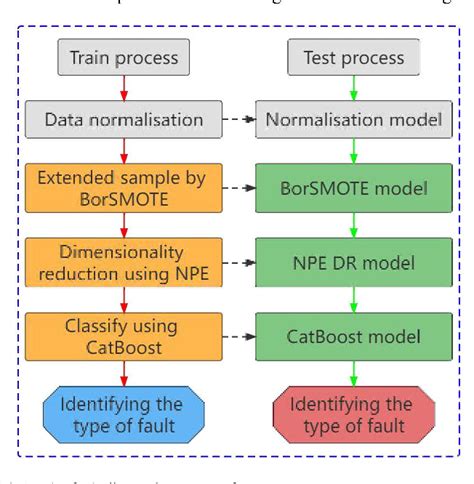 Figure 1 From Industrial Imbalanced Fault Diagnosis Method Based On Borderline Smote Integrated