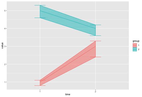 R Ggplot2 Drawing A Area Between Two Values Stack Overflow