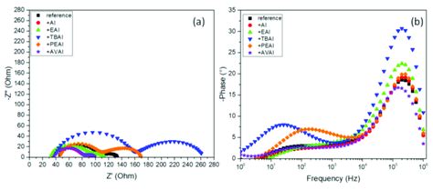 A Nyquist Plots And B Bode Phase Plots Obtained From Download Scientific Diagram
