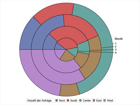 Solved Pie Chart Using The Values Of A Variable Sas Support Communities