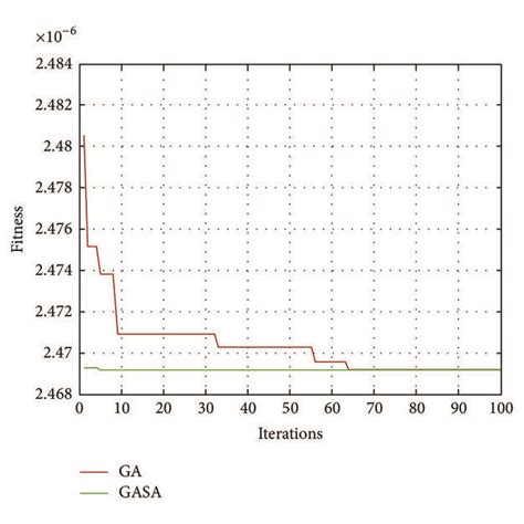 The Solving Steps Of Genetic Simulated Annealing Algorithm Download Scientific Diagram