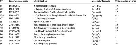Identification Of Phytochemical Compounds By DART ToF MS In CPLE RT Download Scientific