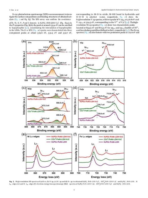 V2c Mxene Synergistically Coupling Feni Ldh Nanosheets For Boosting