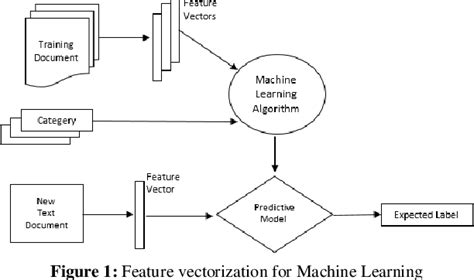 figure 2 from converting text to numerical representationusingmodified bayesian vectorization