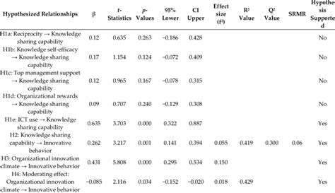 Findings From The Pls Sem Analysis Download Scientific Diagram