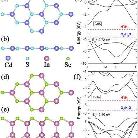 A Top And B Side Views Of The Cds Monolayer Sheet Structure C Download Scientific