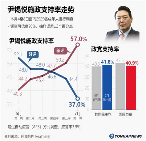 尹锡悦施政支持率走势 韩联社