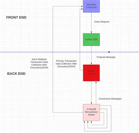 Resview Visualizing Resilient Db Incubator Resilientdb Blog