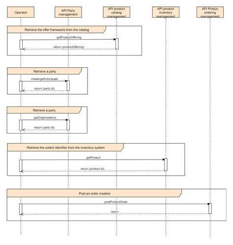 Api Place 10 Api Getting Started Orange Developer