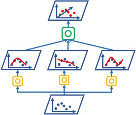 Stacking Dnn Data Are Used To Train Initial Models Orange Boxes