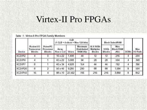 Ppt Xilinx Cplds And Fpgas Features And Architecture Overview Powerpoint Presentation Id