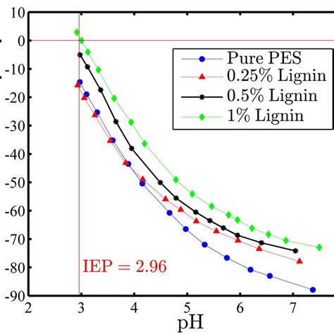 Molar Mass Distribution And Average Molecular Weight Of Des Lignin