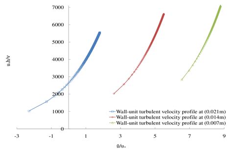 Velocity Profile In Wall Coordinates At Depths 0021 0014 And 0007 M