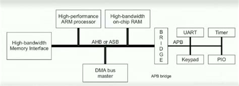 Apb总线协议入门apb能挂几个设备 Csdn博客