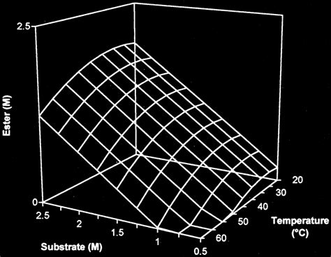 Response Surface Plot Showing The Effect Of Substrate Acid Download Scientific Diagram