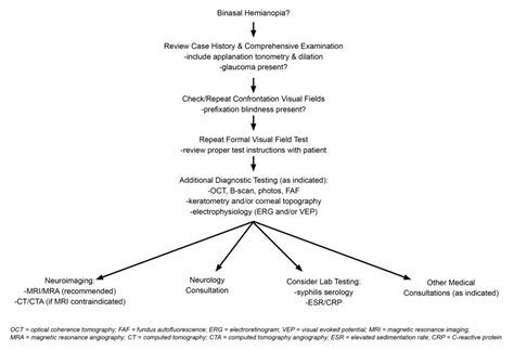 Binasal Hemianopia An Observational Teaching Case Report And Review Of