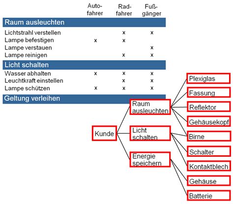 Funktionsanalyse Definition und Erläuterung