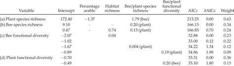 Selected Models For Each Biodiversity Variable Download Table