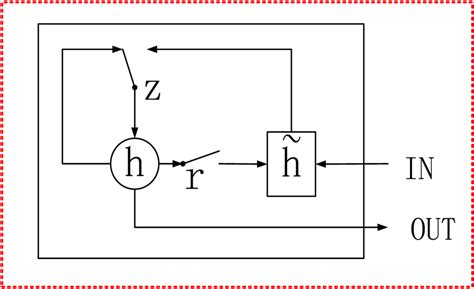 The Internal Structure Of The Gated Recurrent Unit Download Scientific Diagram