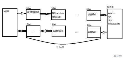 java过滤器的作用是什么 编程语言 亿速云