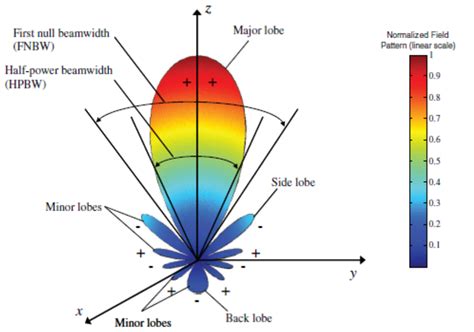 Below Is Radiation Lobes And Beamwidths Of An Antenna