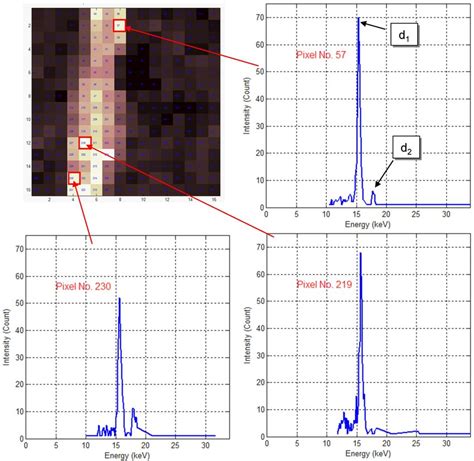 15 The Registered Energy Dispersive Diffraction Patterns For Three Of Download Scientific