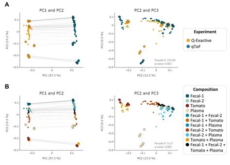pcoa bray curtis on the memo matrix analysis of the qemistree samples