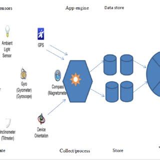 The Big Data In IoT The Essential Thought Of IoT Is To Interface All Download Scientific