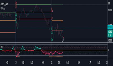 Camarilla Pivot Points — Indicators And Signals — Tradingview — India