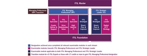Máster Itil® 4 Managing Professional Certification Knowtech