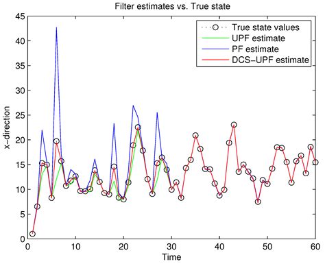 Unscented Particle Filter Algorithm Based On Divide And Conquer Sampling For Target Tracking