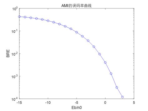 通信原理与matlab十三ami的编解码ami编码 Csdn博客