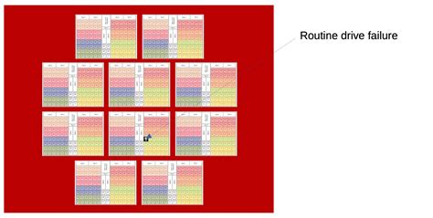Details And Timeline Of Project File System Issue Announcements Usc Advanced Research Computing