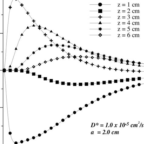 B Sensitivity Coefficients With Respect To D For A2 Cm And D 10