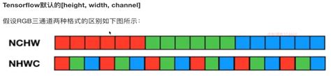Tensorflow的图像nchw与nhwc 高颜值的殺生丸 博客园