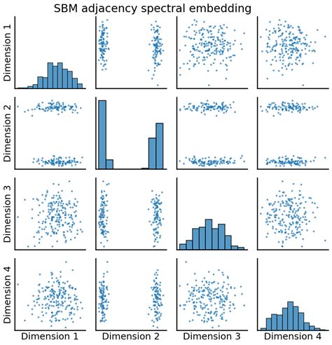 Adjacency Spectral Embed — Graspologic 000 Documentation