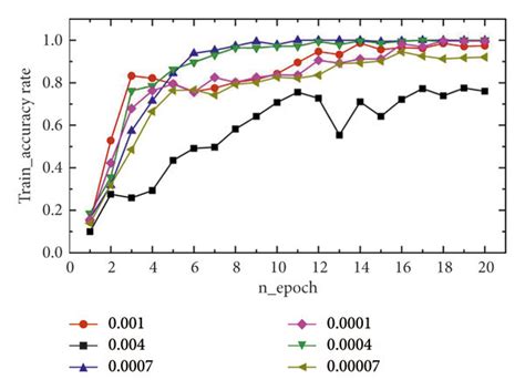 Recognition Accuracy Curve Under Different Learning Rates Download Scientific Diagram