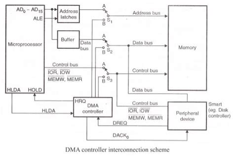Explain The Need For Dma And Modes Of Dma Data Transfer