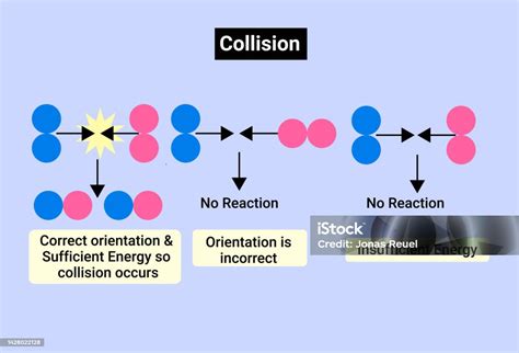 The Collision Theory Orientation Sufficient Energy Stock Illustration