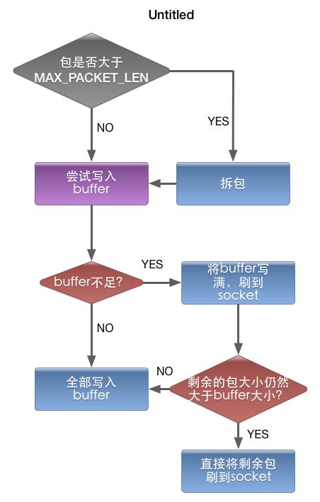 深入理解max allowed packet参数 · understand mysql