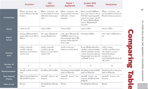 An Untold Story About Web Application Vulnerability Assessment