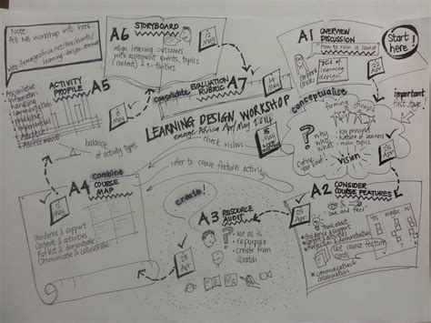 Visualising Learning Design