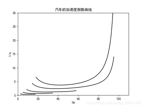 汽车性能模拟计算 Csdn博客